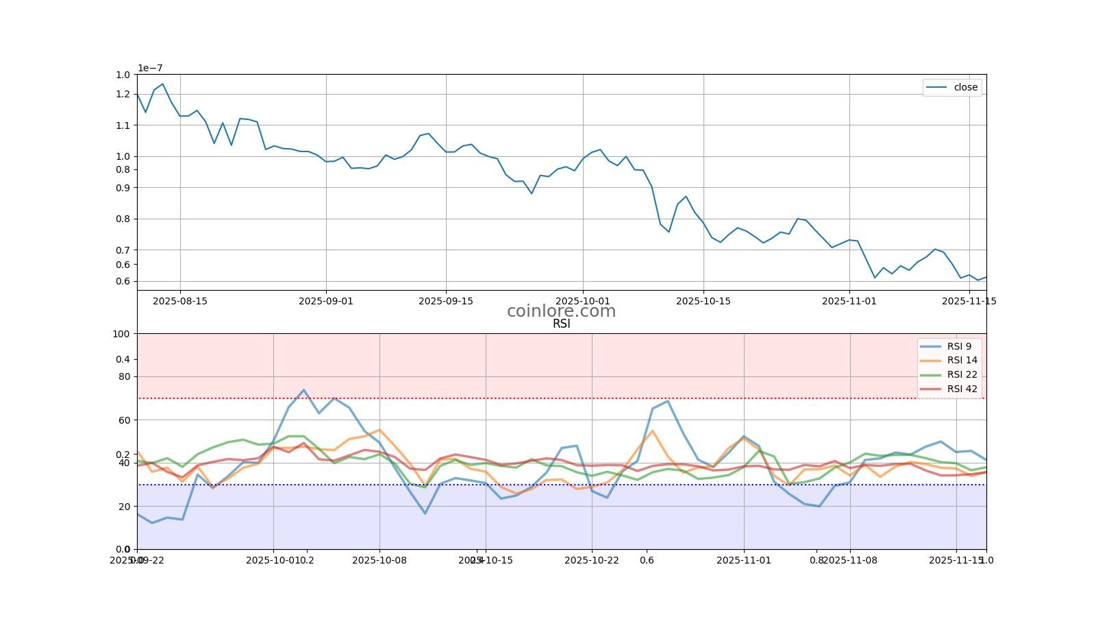 Dogelon Mars RSI indicator