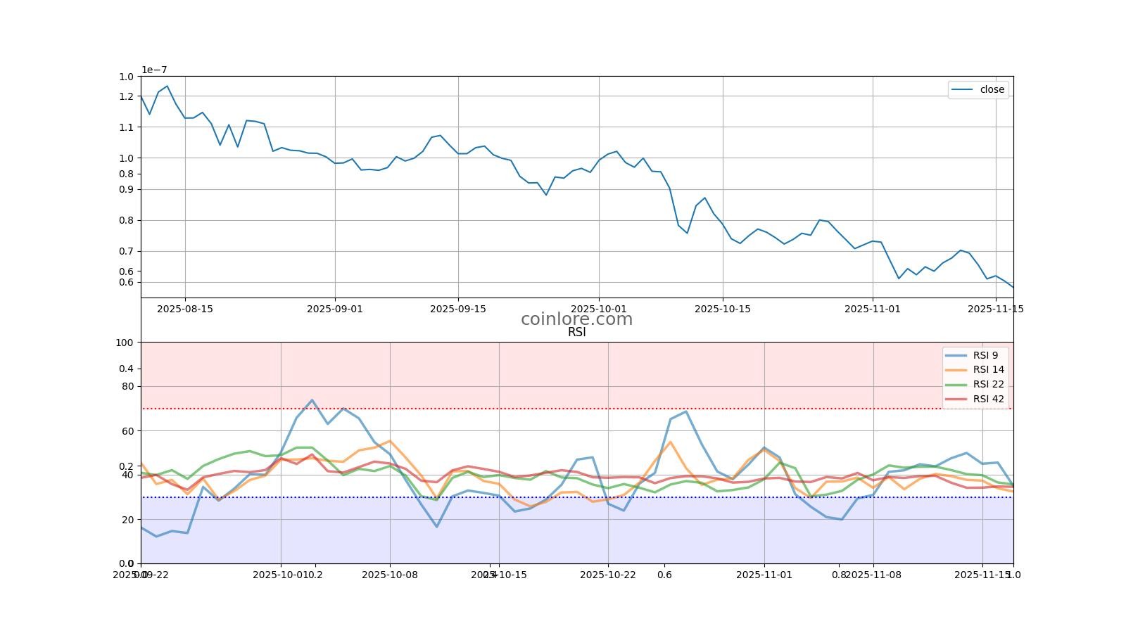 Dogelon Mars RSI indicator
