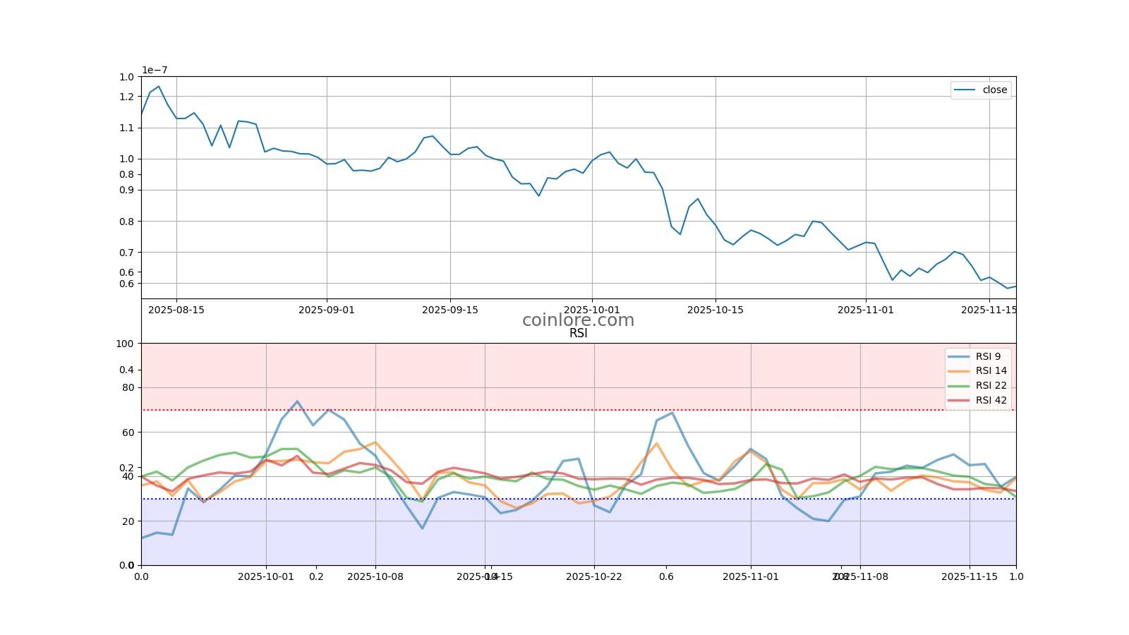 Dogelon Mars RSI indicator