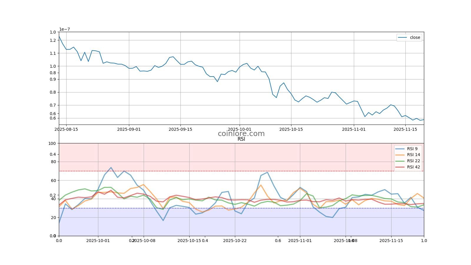 Dogelon Mars RSI indicator