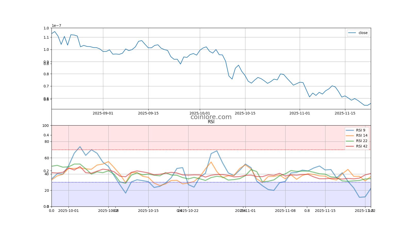 Dogelon Mars RSI indicator