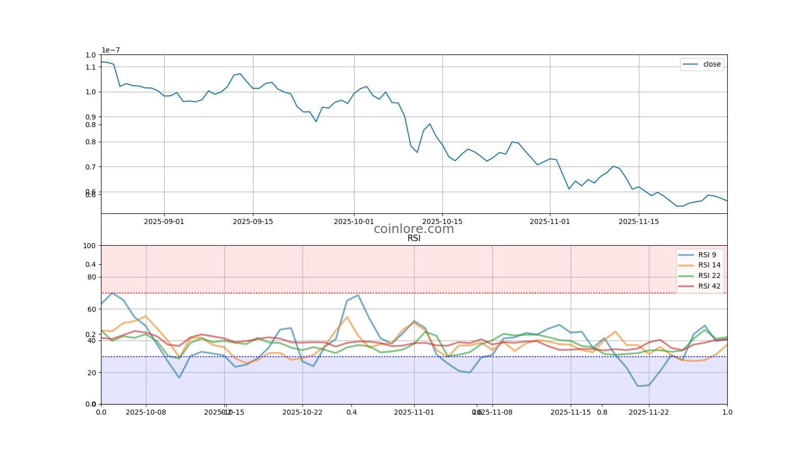 Dogelon Mars RSI indicator