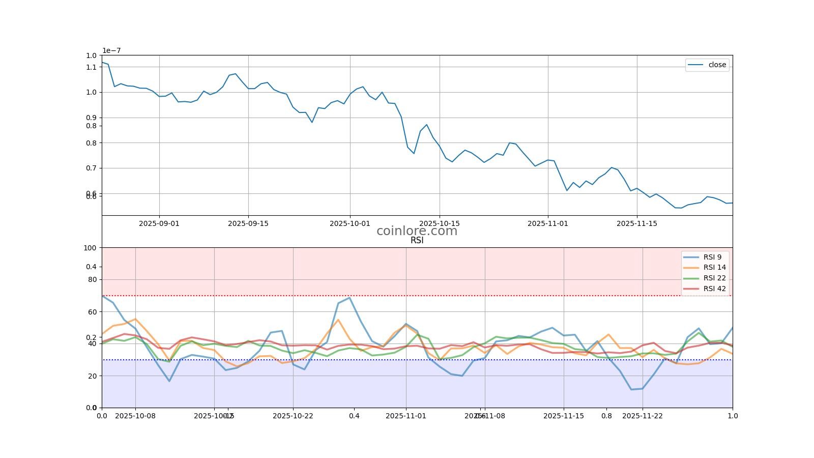 Dogelon Mars RSI indicator