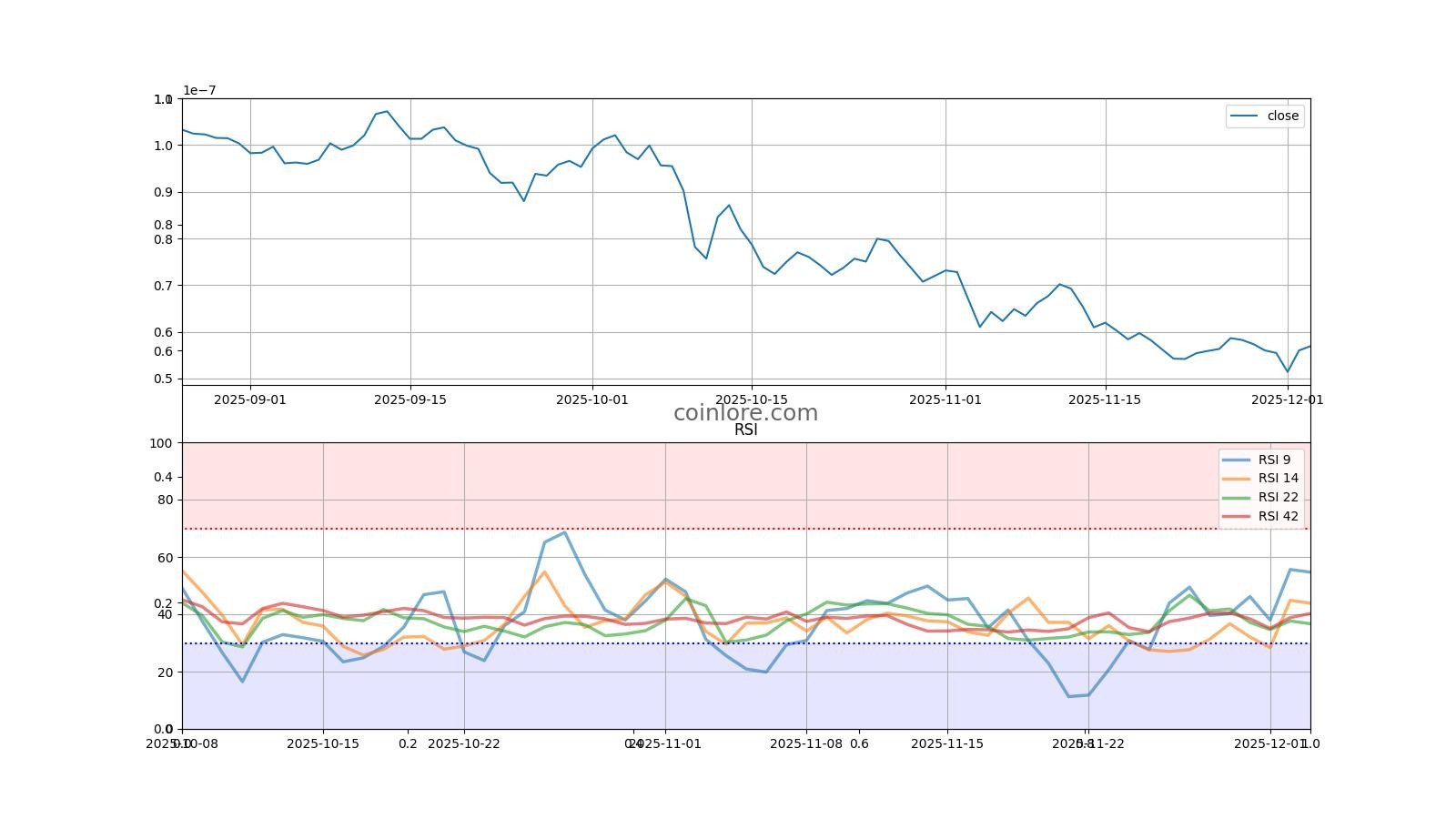 Dogelon Mars RSI indicator