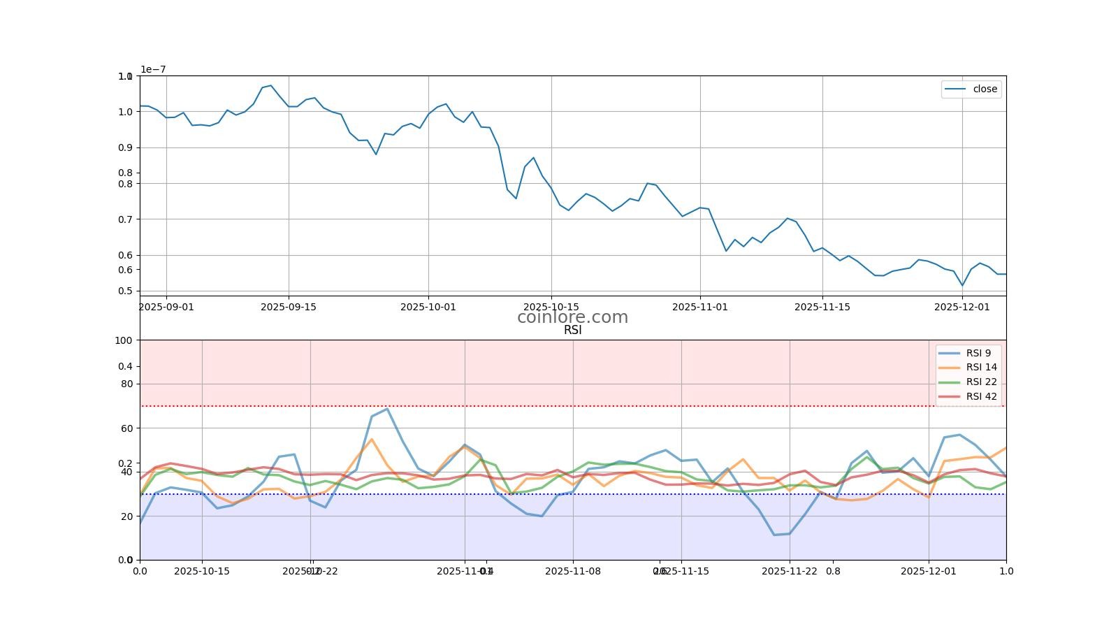 Dogelon Mars RSI indicator