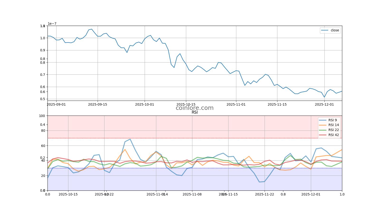 Dogelon Mars RSI indicator