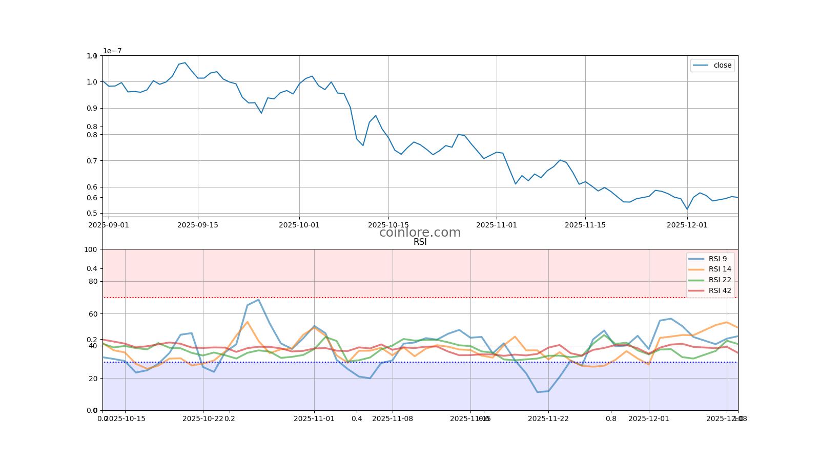 Dogelon Mars RSI indicator