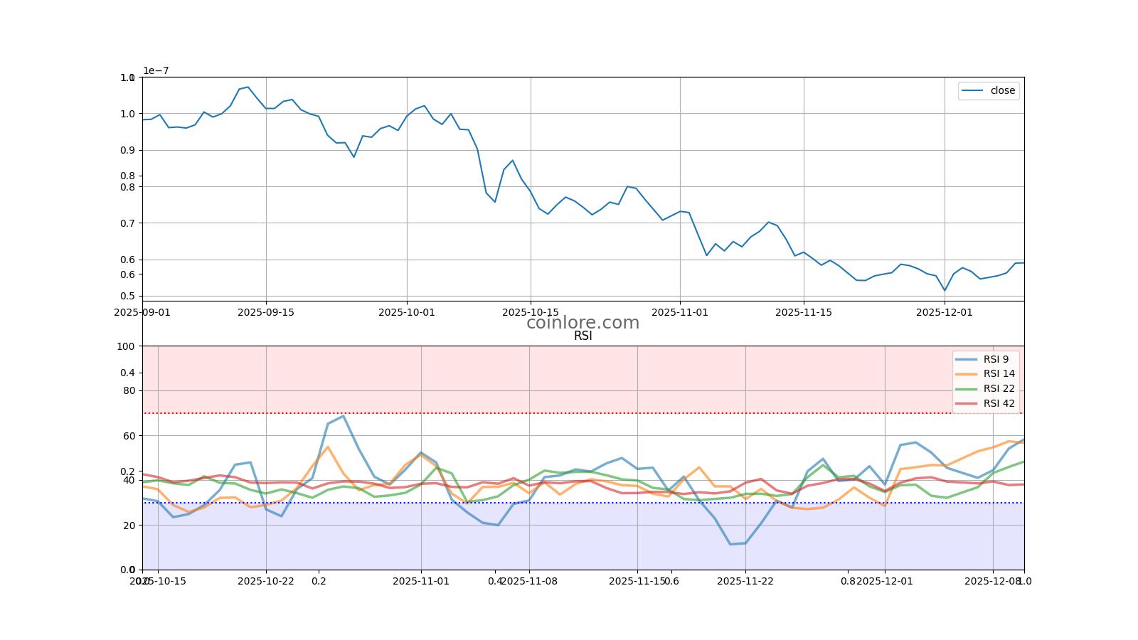 Dogelon Mars RSI indicator