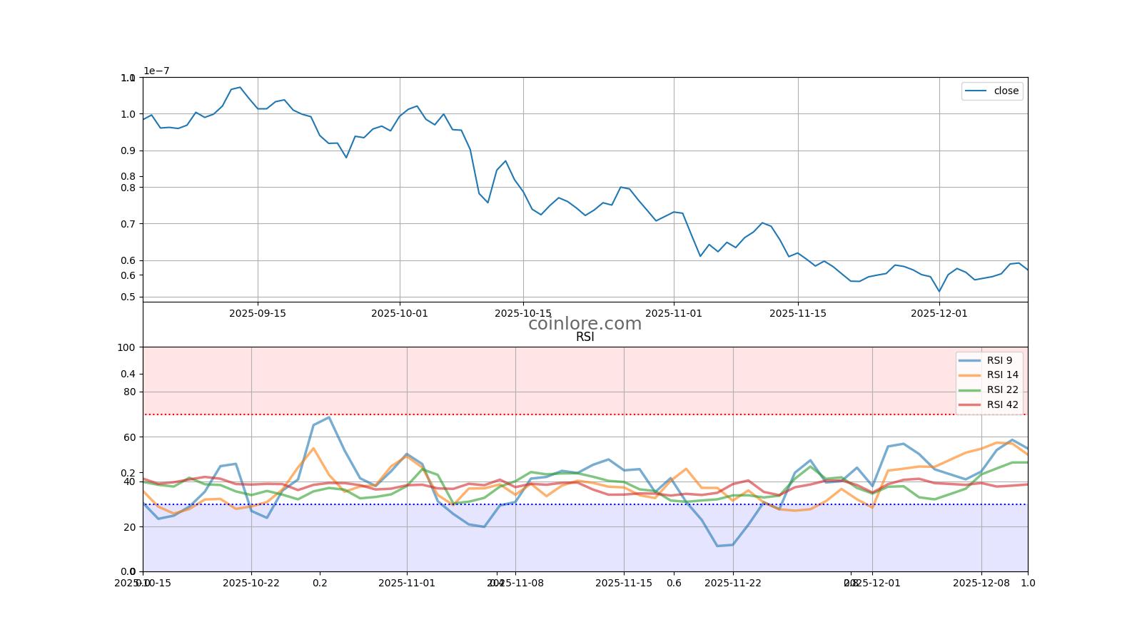 Dogelon Mars RSI indicator