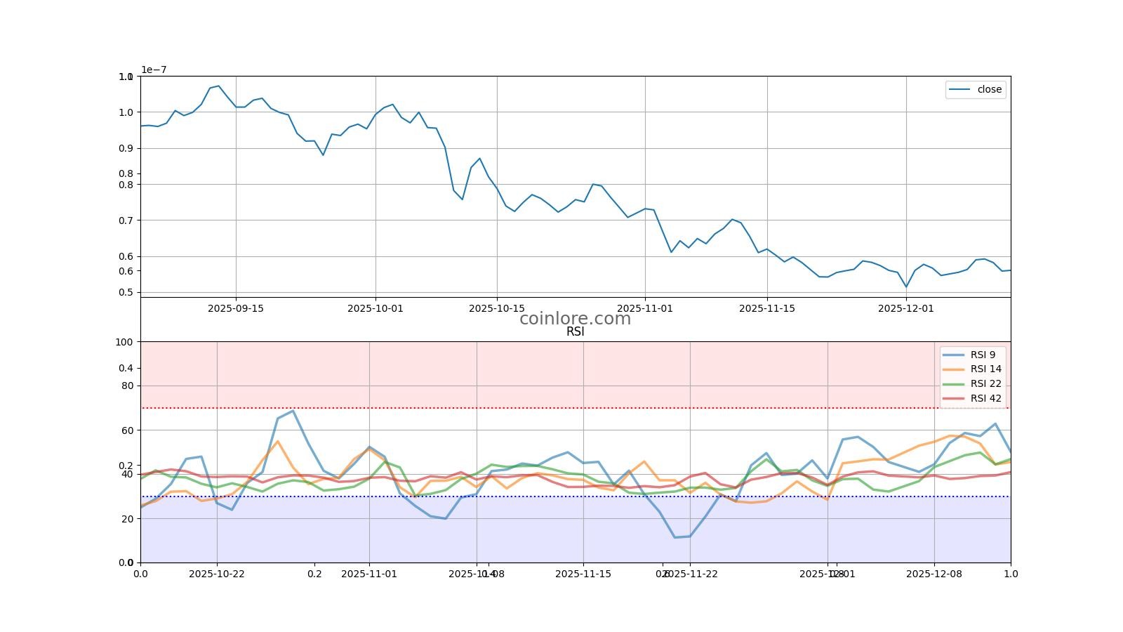 Dogelon Mars RSI indicator