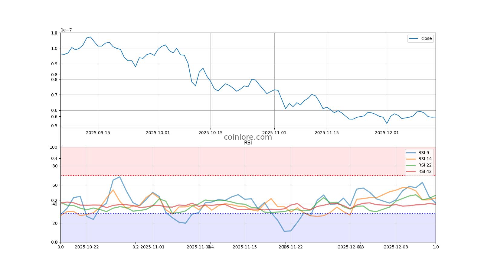 Dogelon Mars RSI indicator