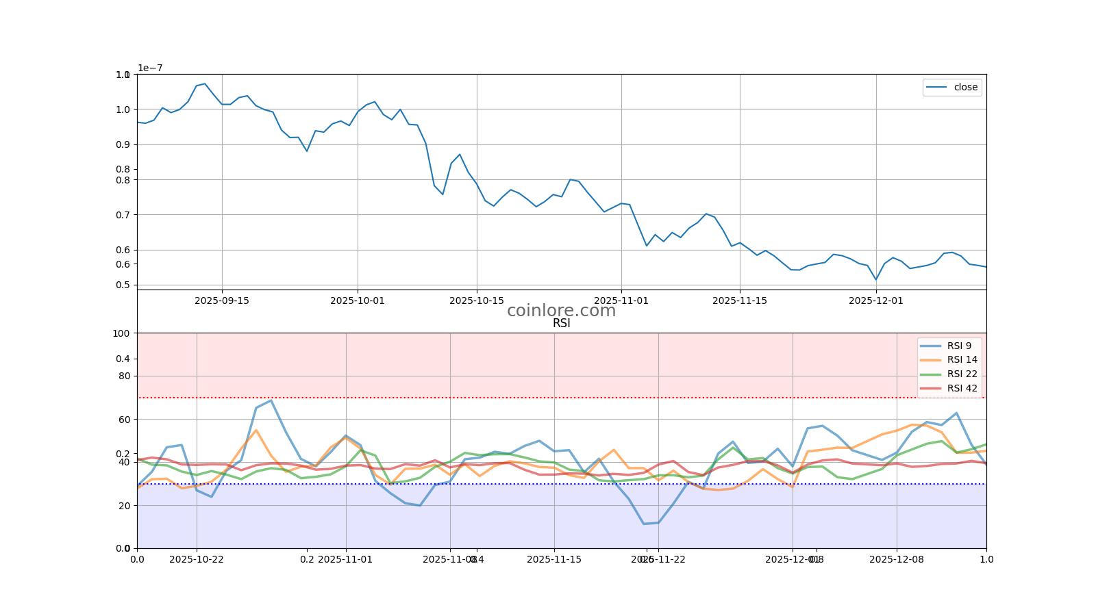 Dogelon Mars RSI indicator