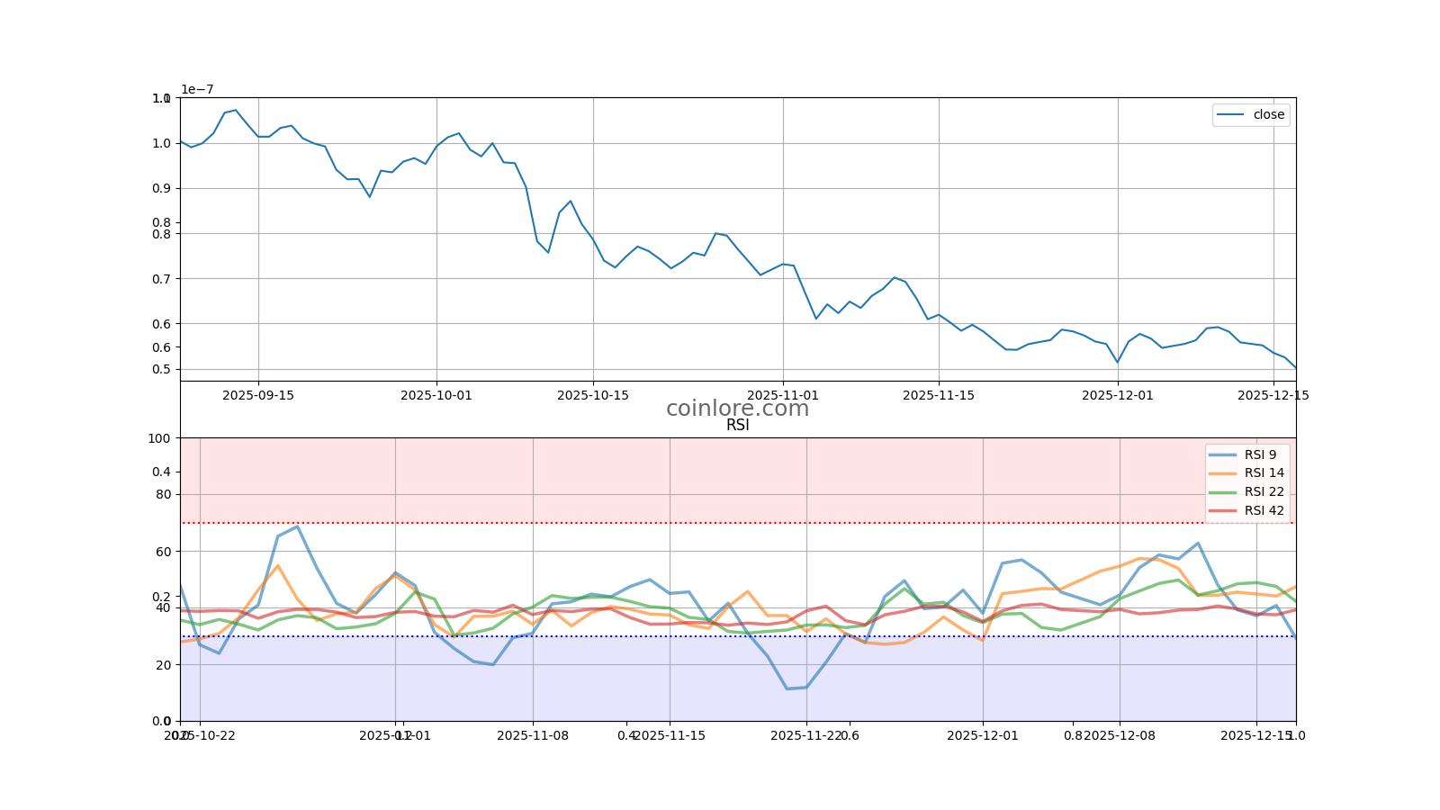Dogelon Mars RSI indicator