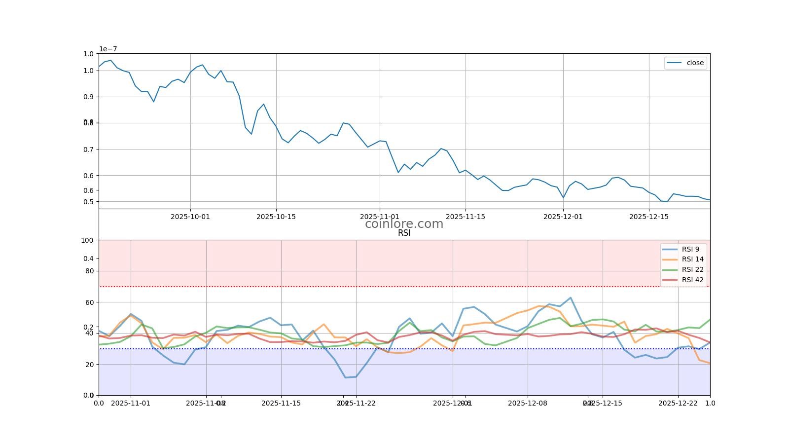 Dogelon Mars RSI indicator