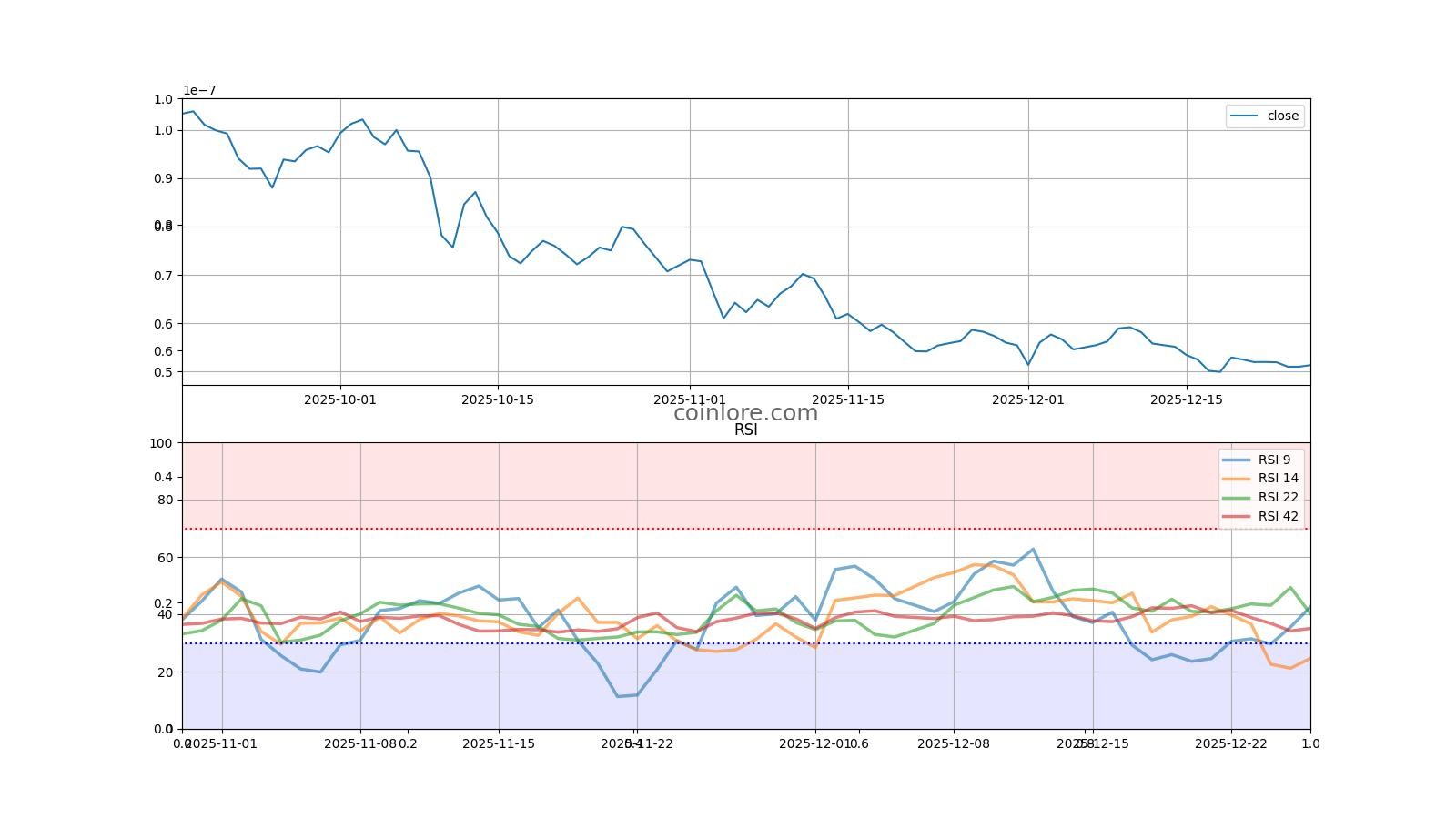 Dogelon Mars RSI indicator