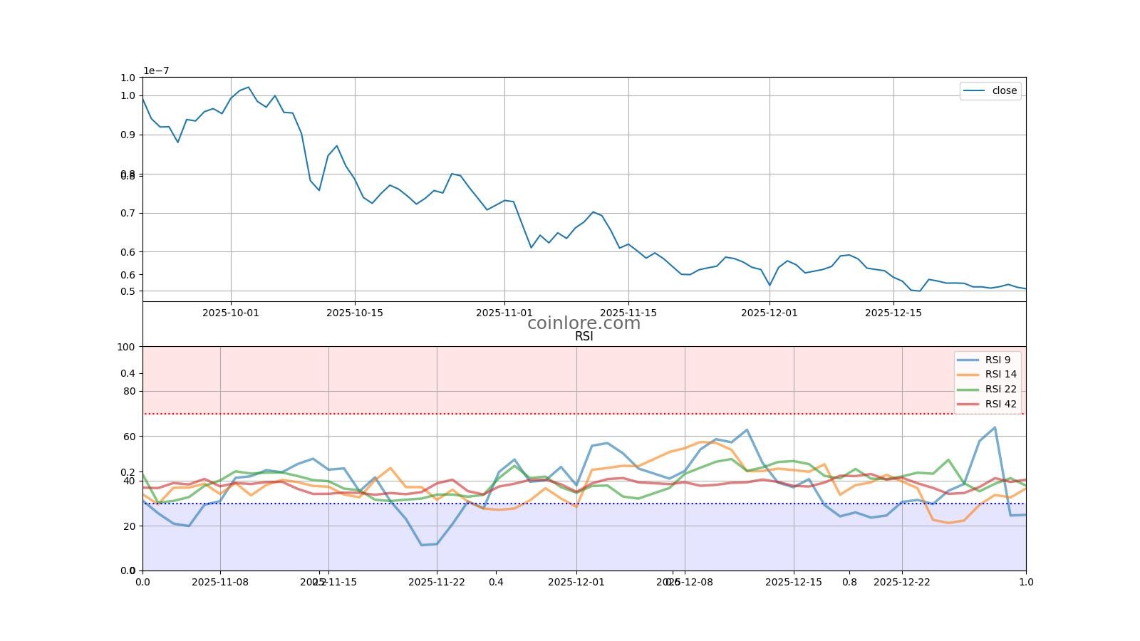 Dogelon Mars RSI indicator