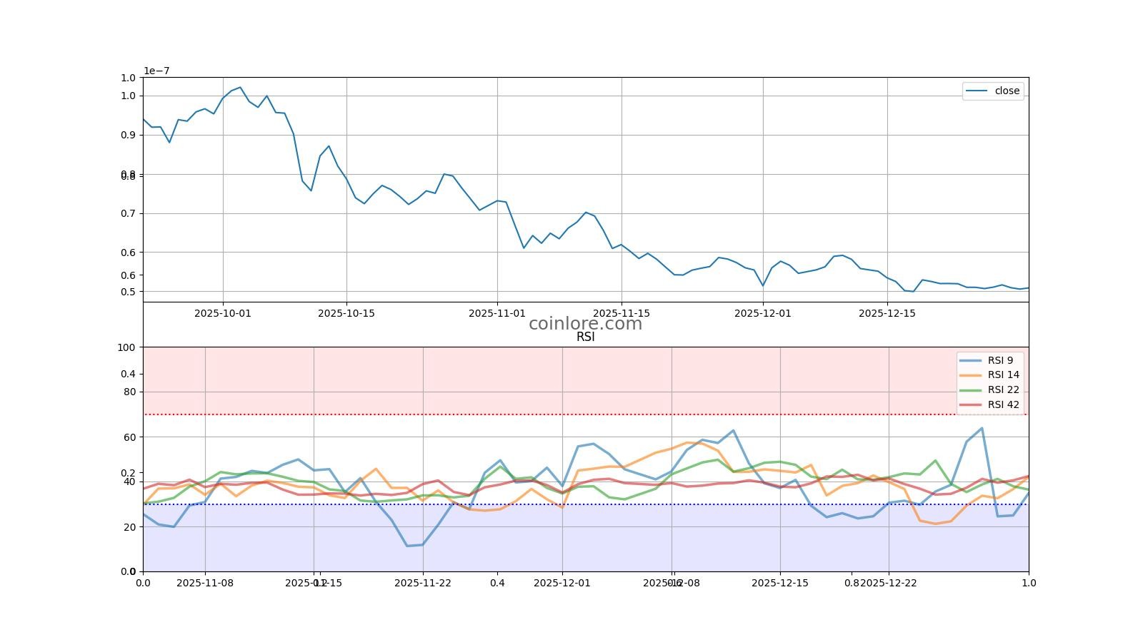 Dogelon Mars RSI indicator