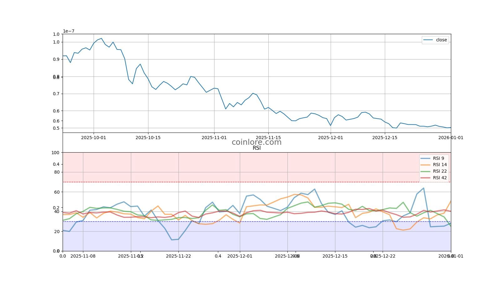 Dogelon Mars RSI indicator