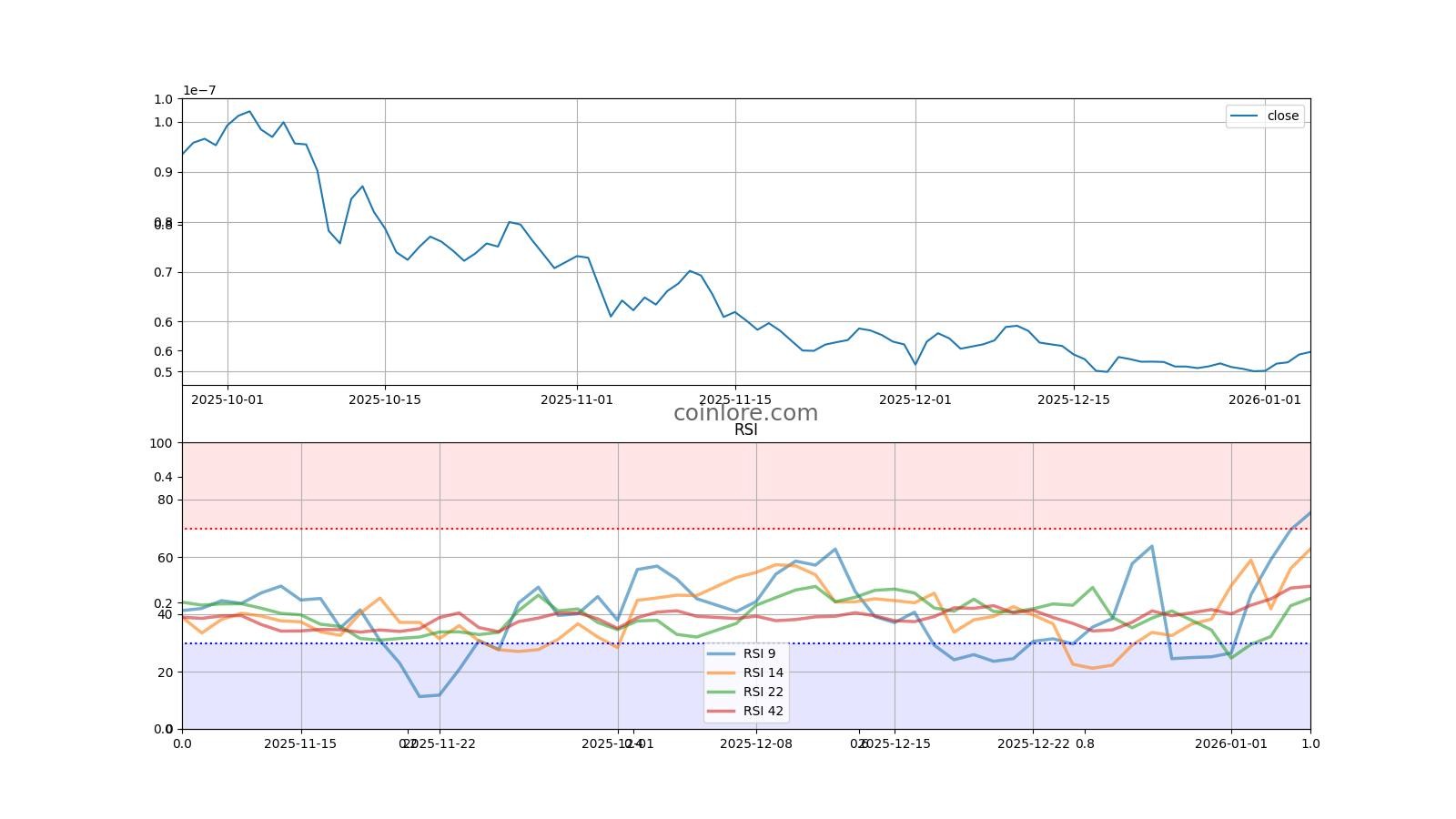 Dogelon Mars RSI indicator