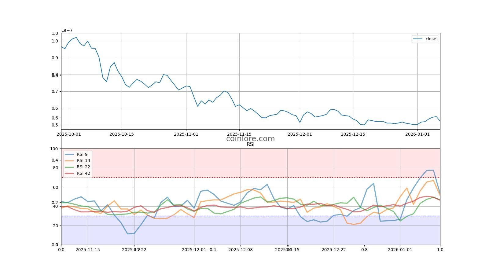 Dogelon Mars RSI indicator
