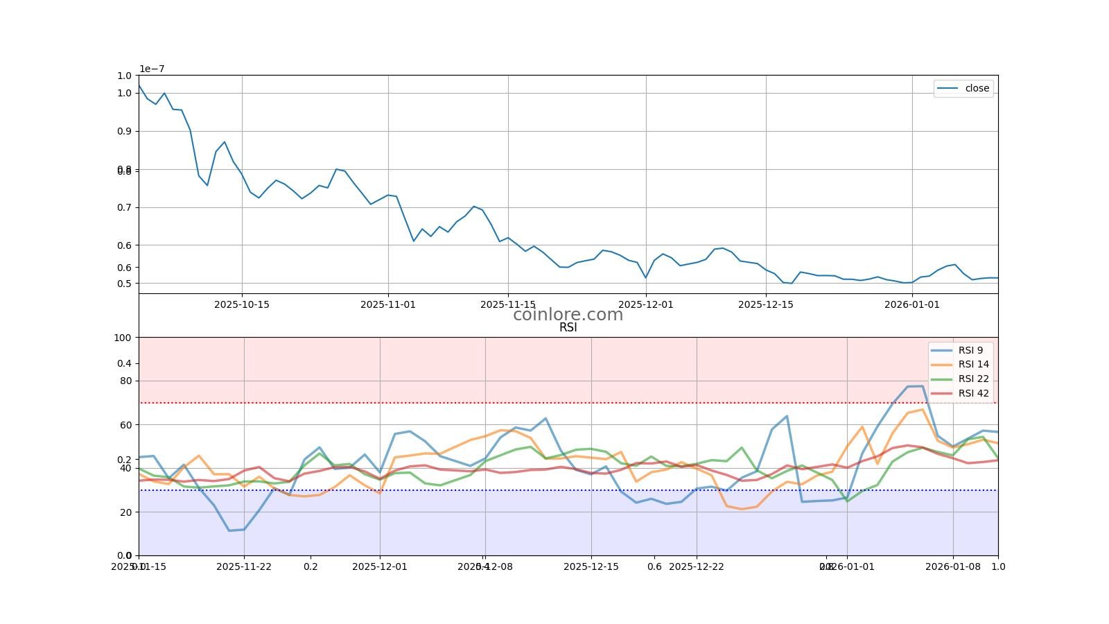 Dogelon Mars RSI indicator
