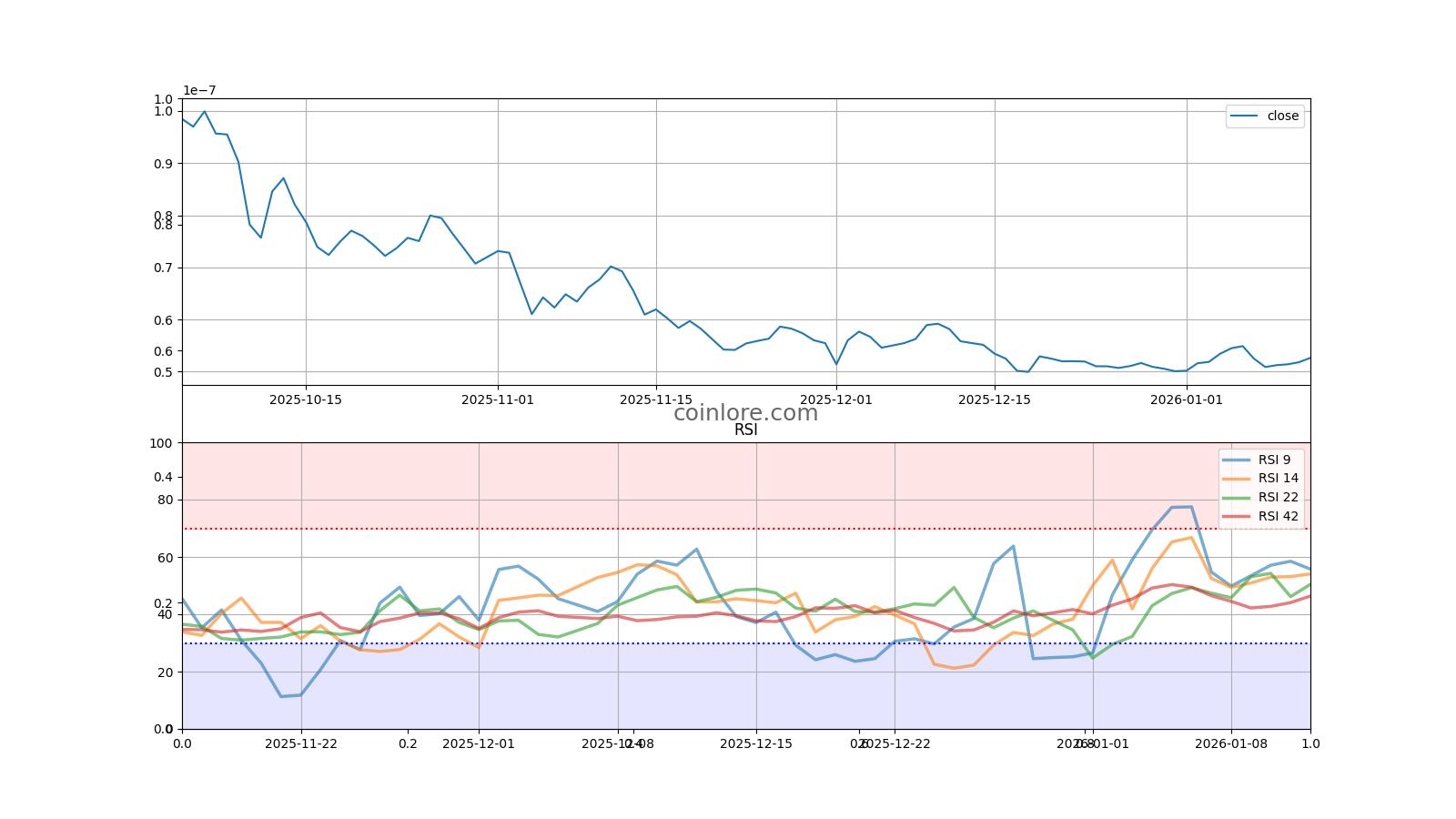 Dogelon Mars RSI indicator