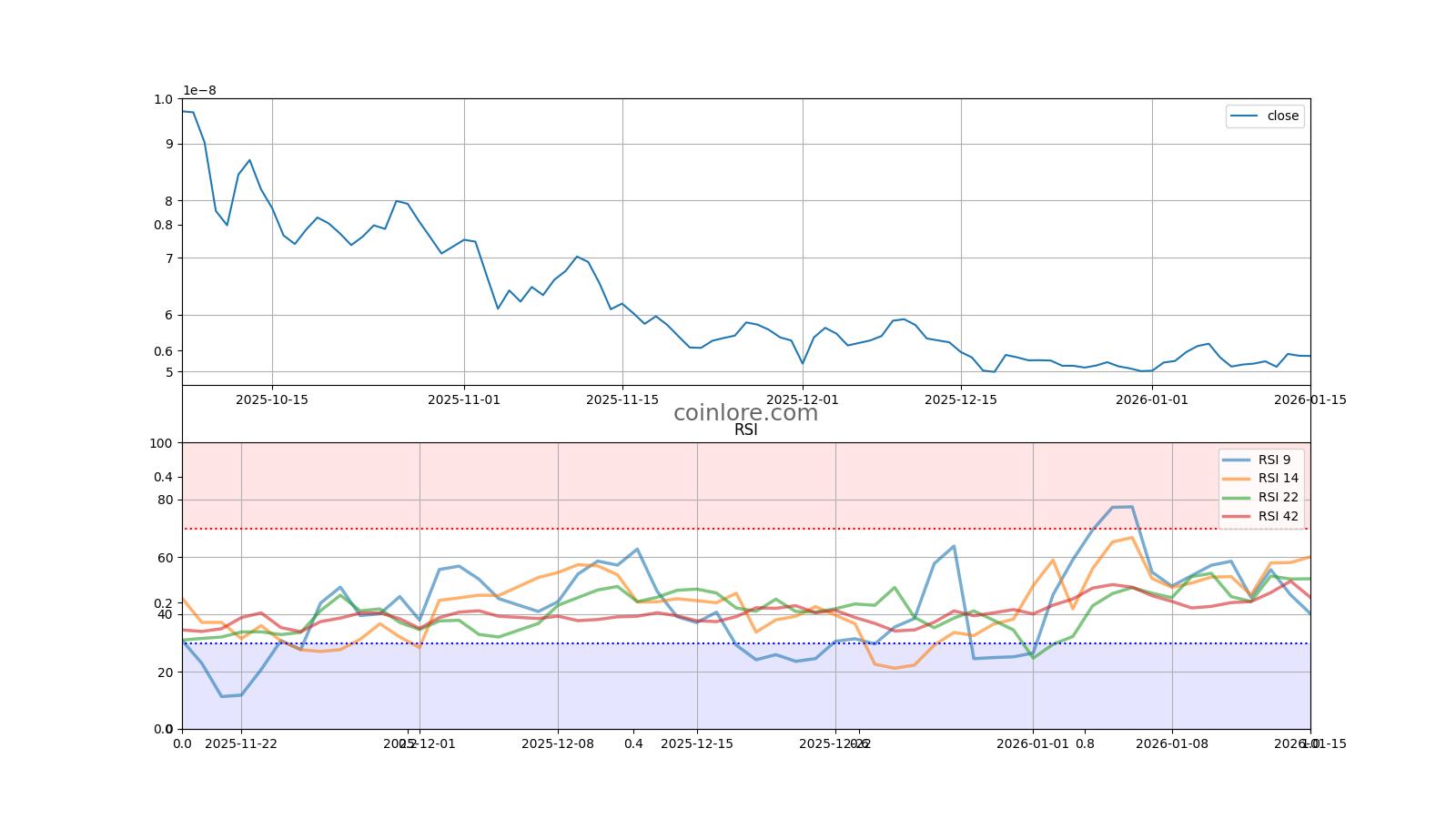 Dogelon Mars RSI indicator