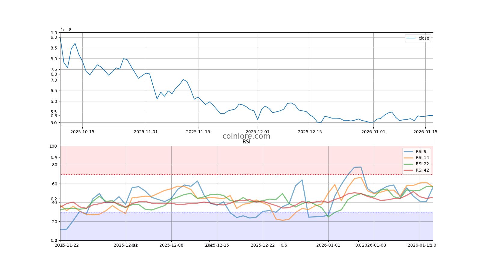 Dogelon Mars RSI indicator