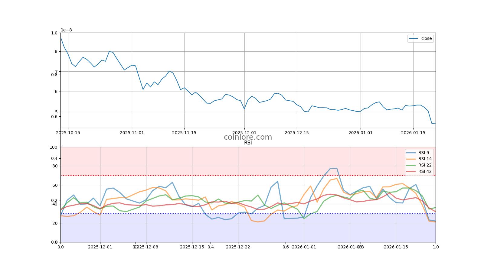 Dogelon Mars RSI indicator