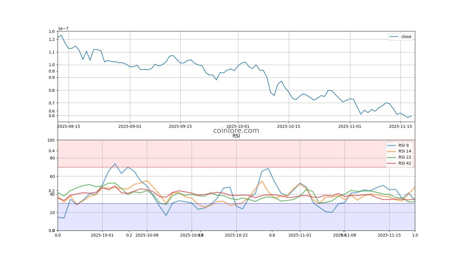 Dogelon Mars RSI indicator