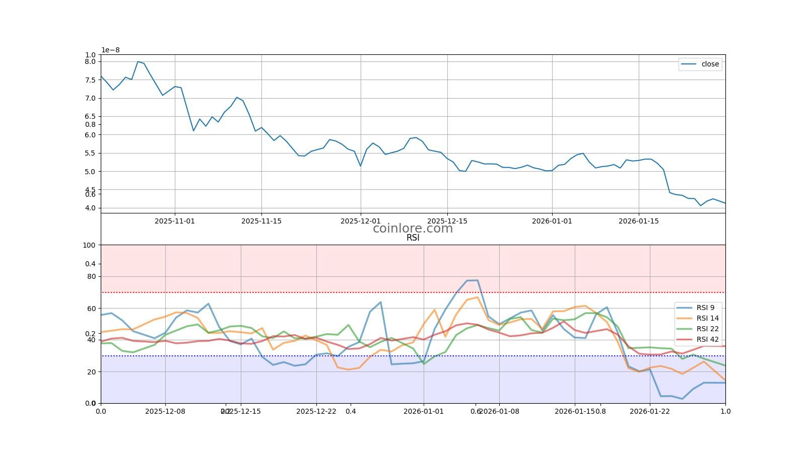 Dogelon Mars RSI indicator