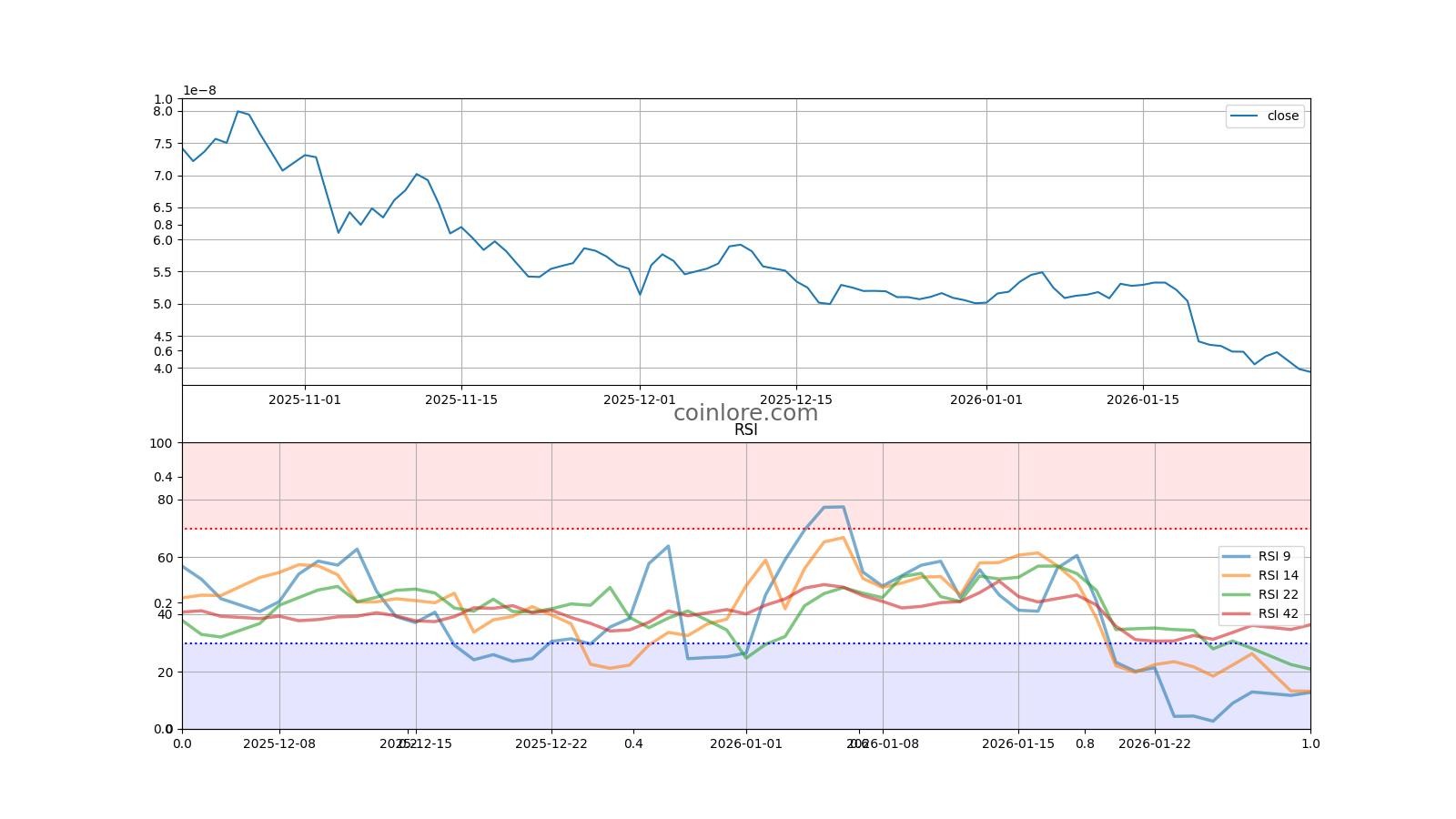 Dogelon Mars RSI indicator