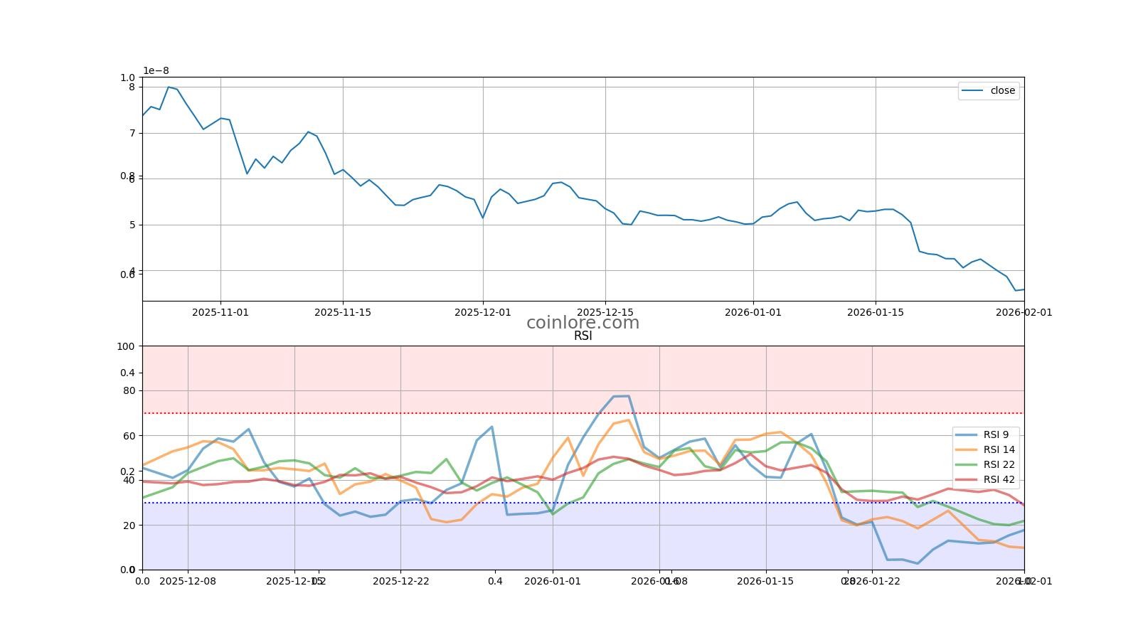 Dogelon Mars RSI indicator