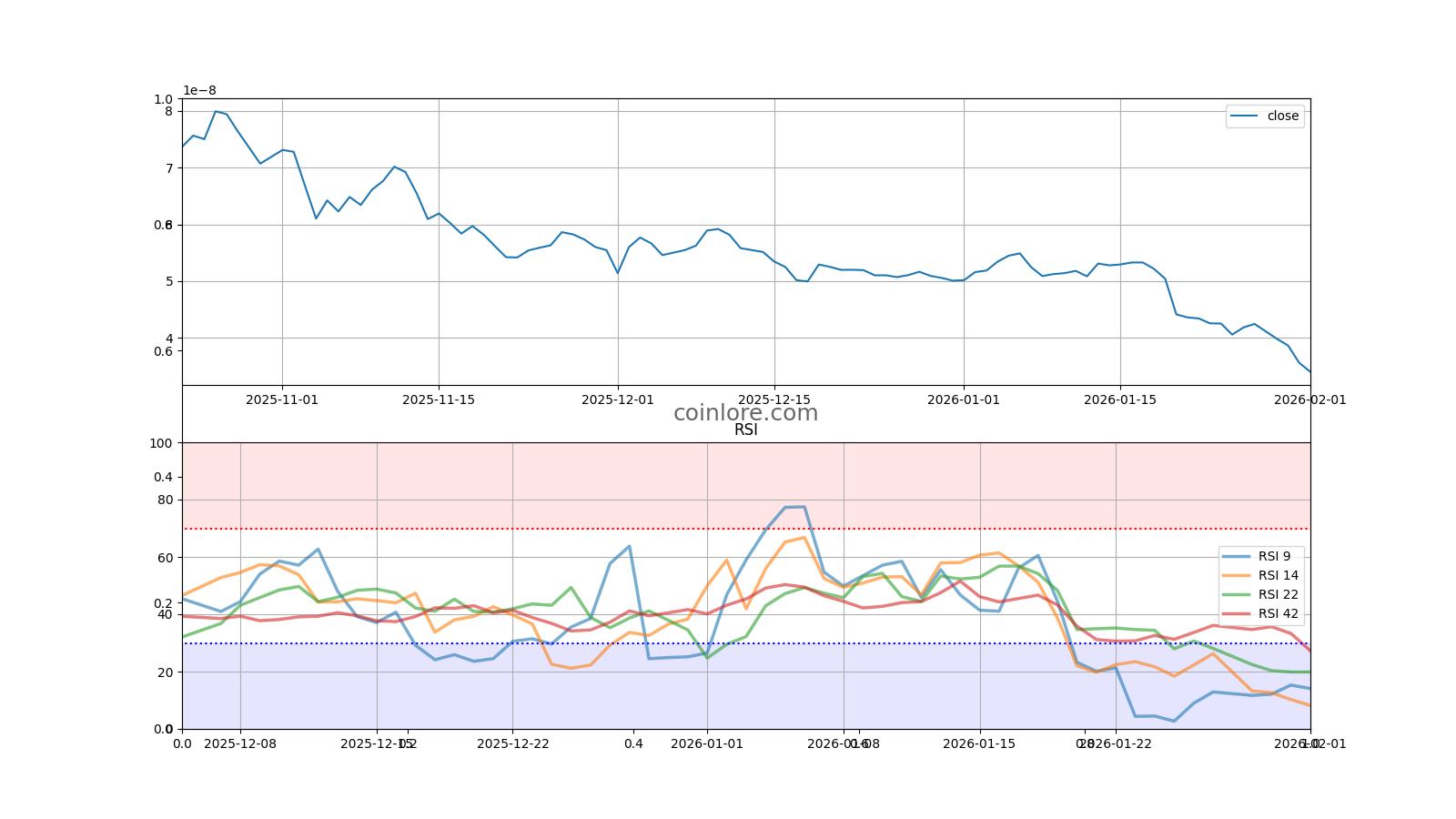Dogelon Mars RSI indicator