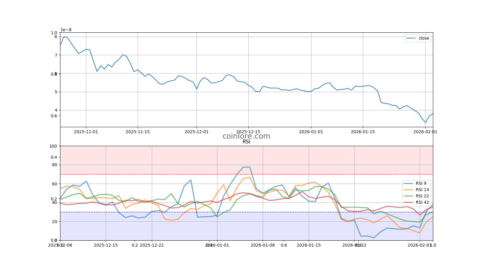 Dogelon Mars RSI indicator