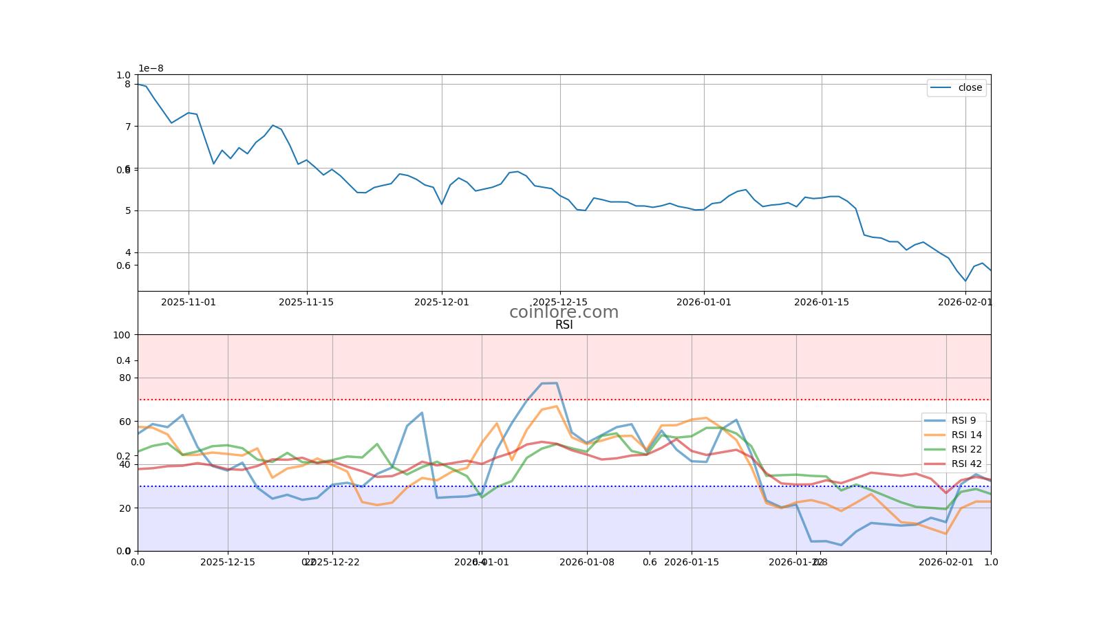 Dogelon Mars RSI indicator