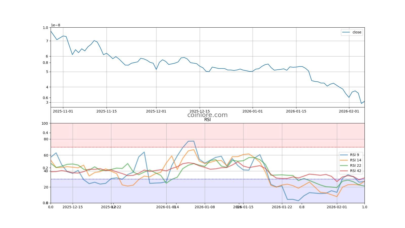 Dogelon Mars RSI indicator
