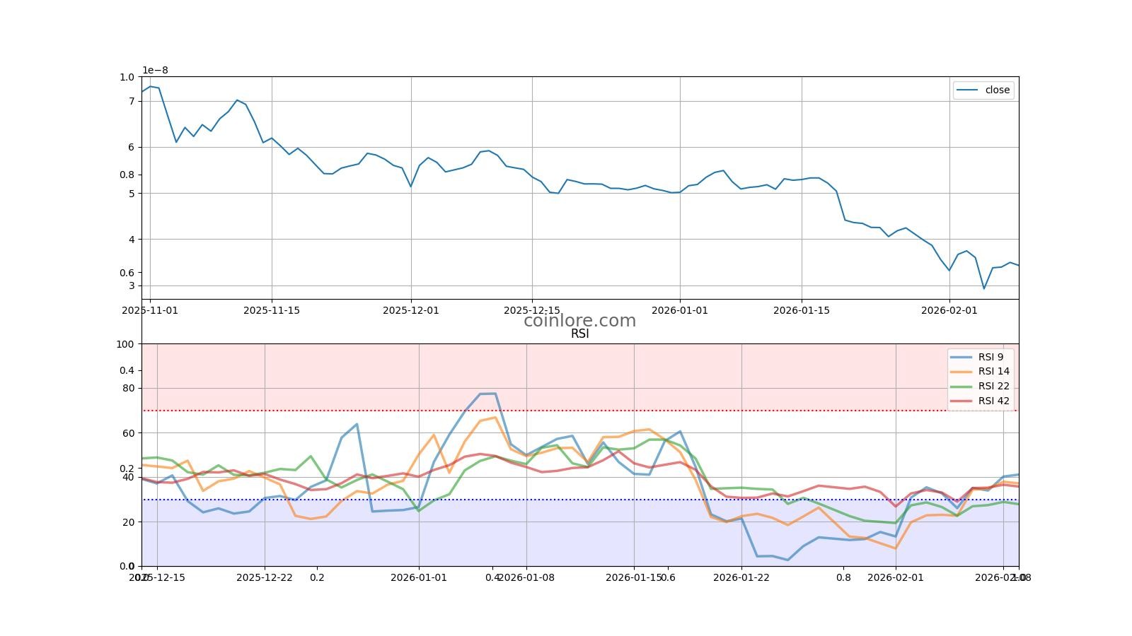 Dogelon Mars RSI indicator