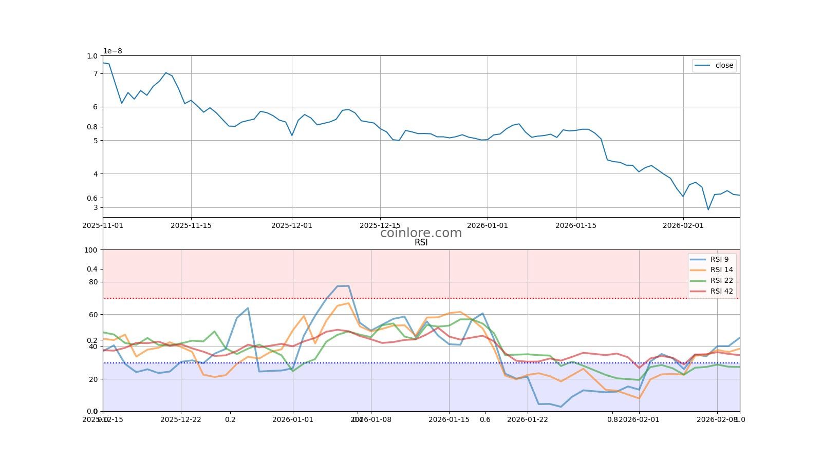 Dogelon Mars RSI indicator
