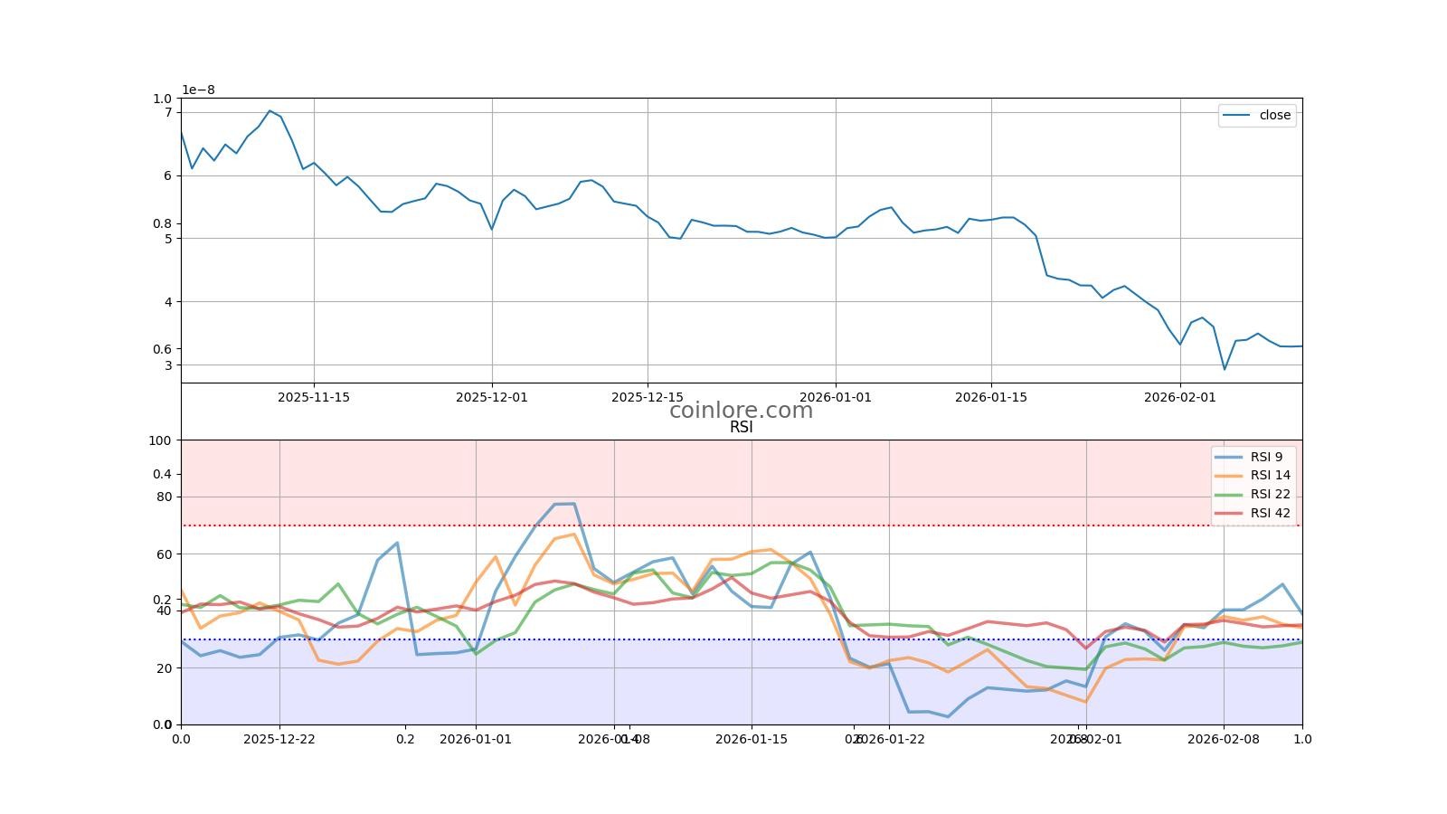 Dogelon Mars RSI indicator