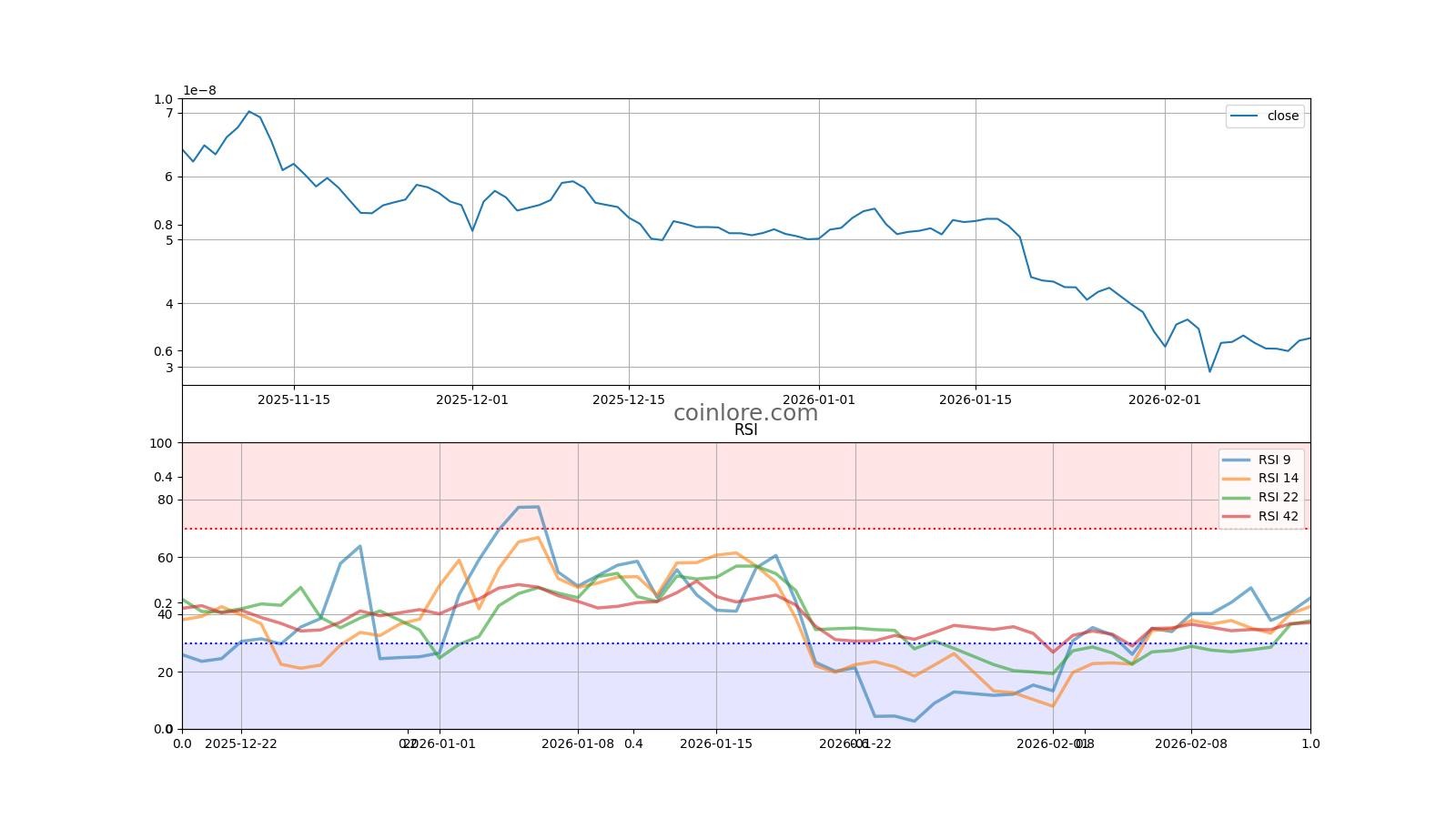 Dogelon Mars RSI indicator