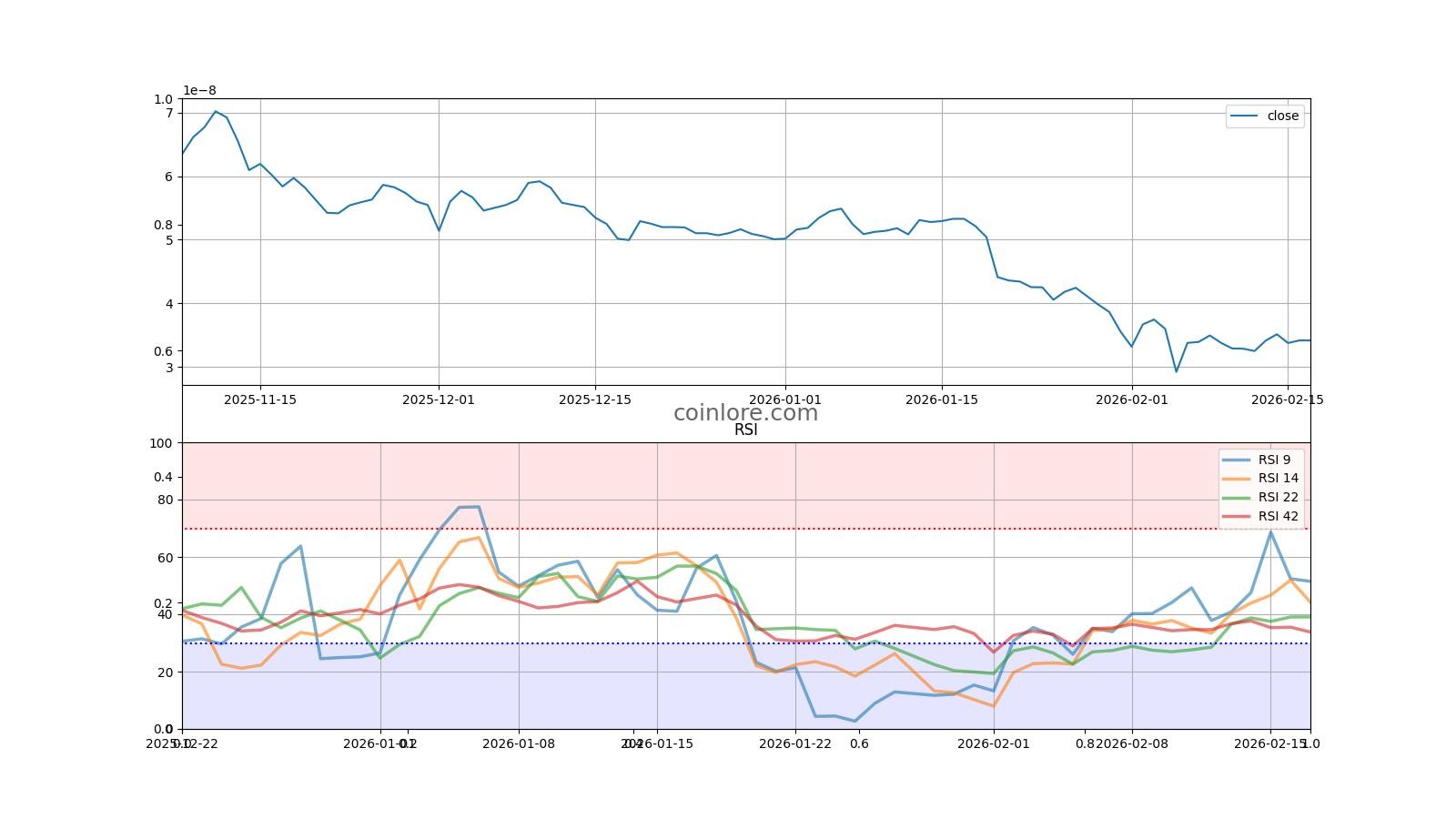 Dogelon Mars RSI indicator