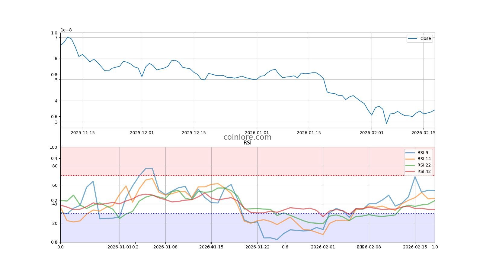 Dogelon Mars RSI indicator