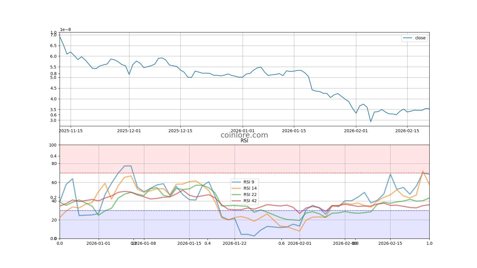 Dogelon Mars RSI indicator