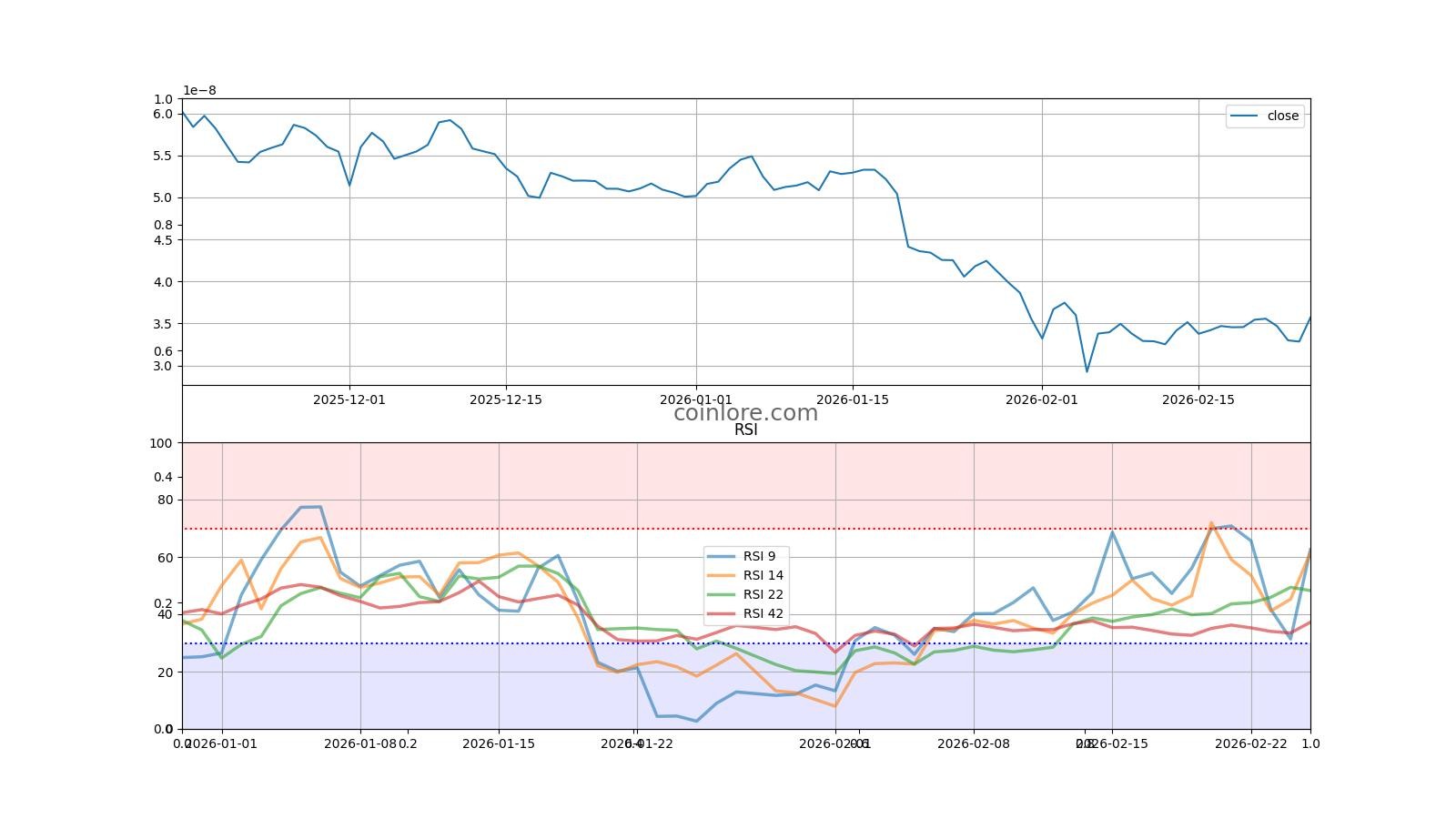 Dogelon Mars RSI indicator