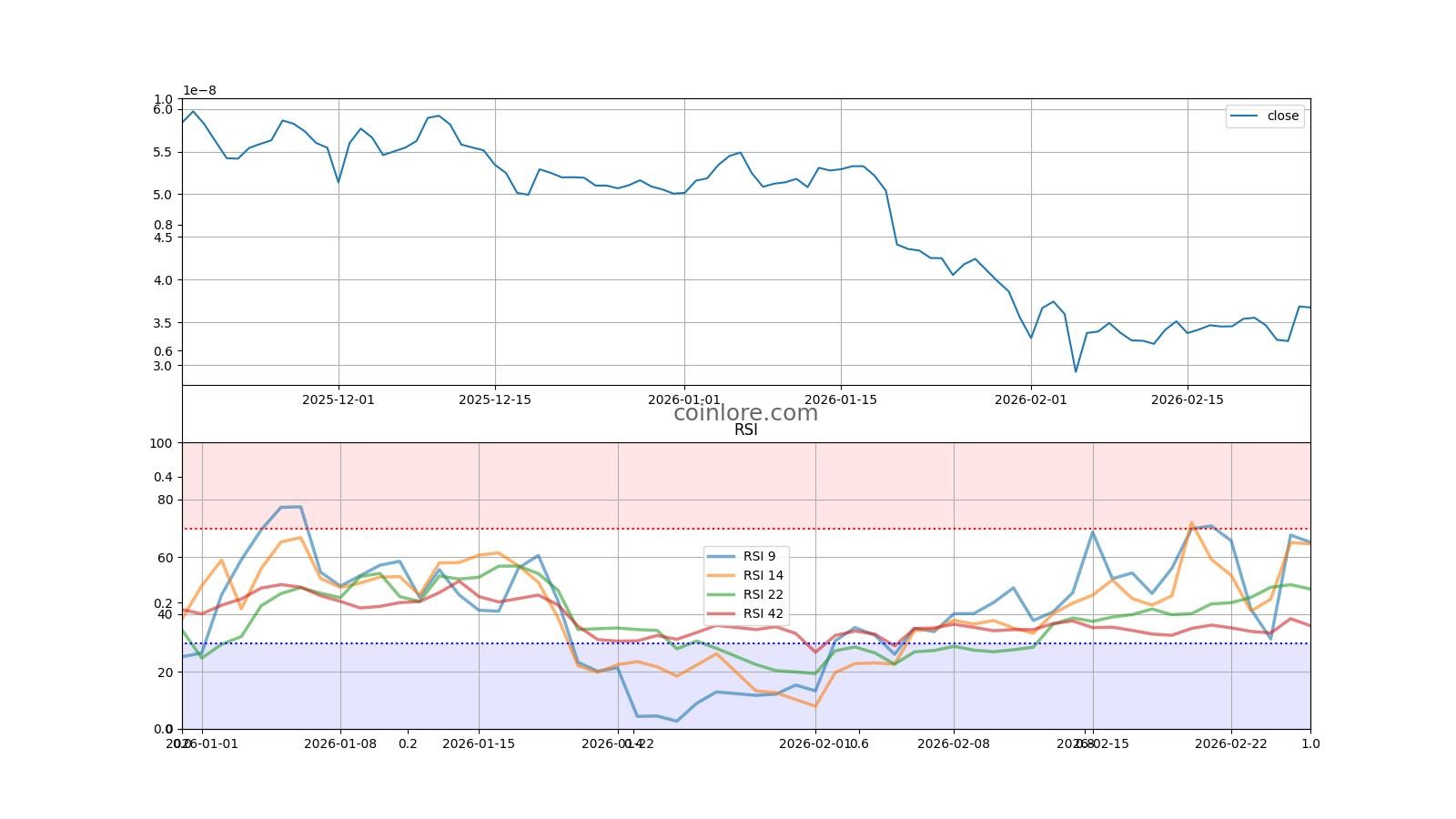 Dogelon Mars RSI indicator