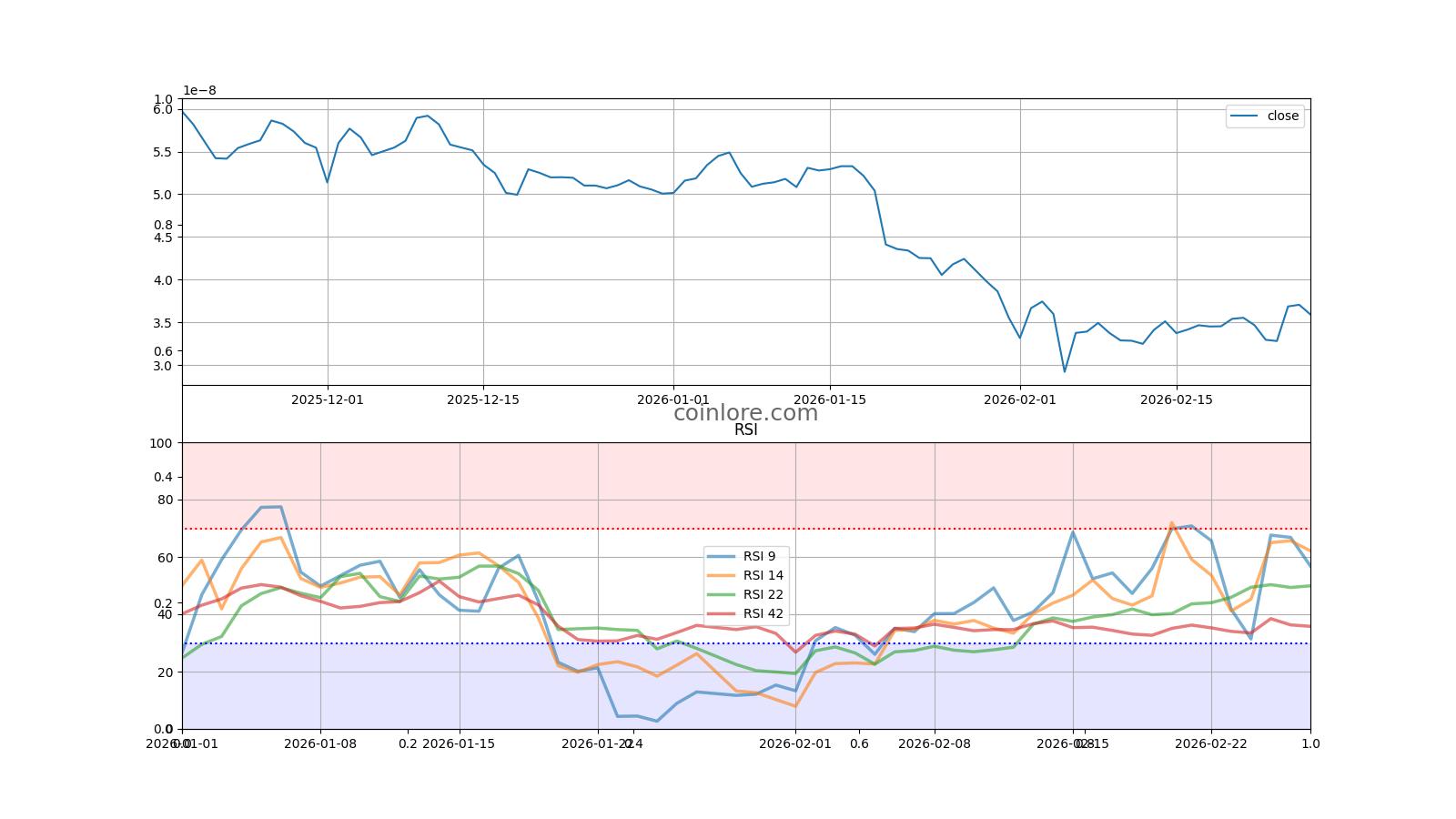 Dogelon Mars RSI indicator