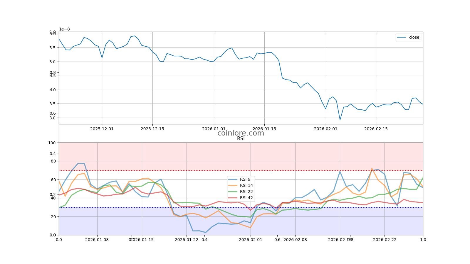 Dogelon Mars RSI indicator