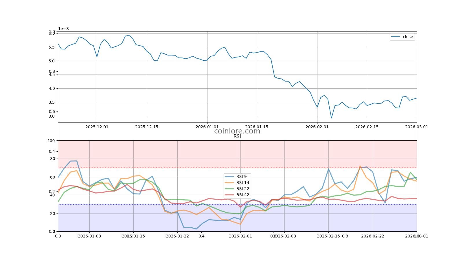 Dogelon Mars RSI indicator