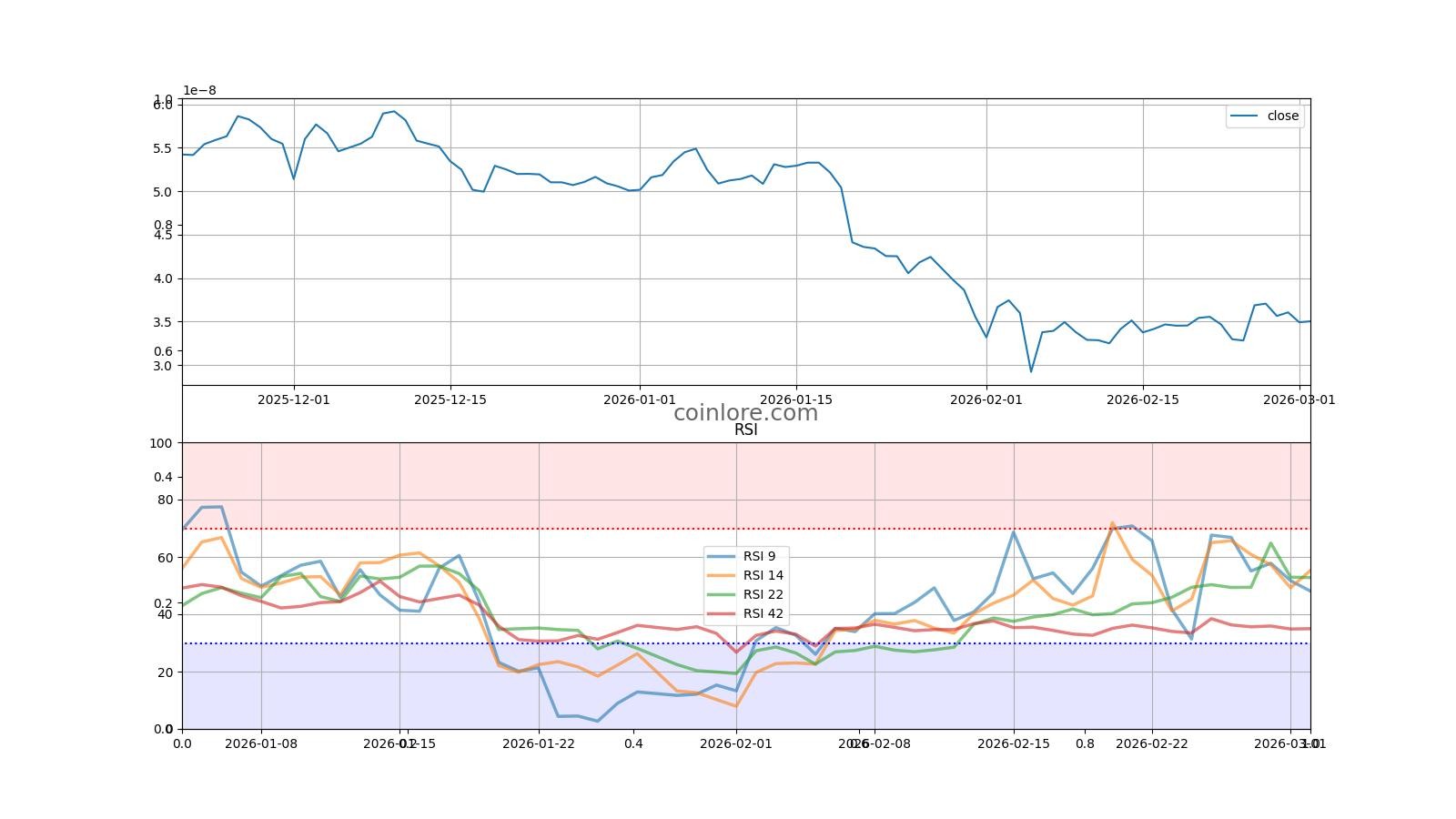 Dogelon Mars RSI indicator